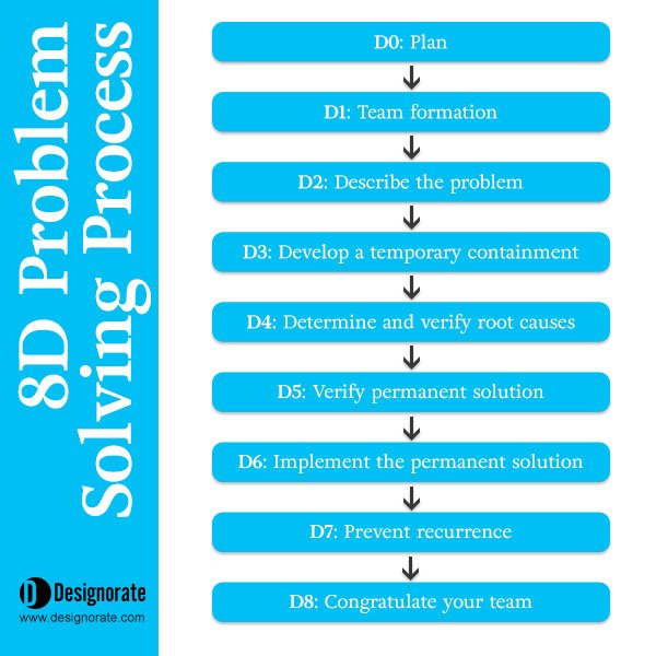 What Is The 8D Problem Solving And How To Use The 8D Report Designorate