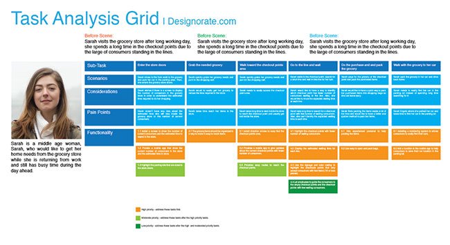 How To Use Task Analysis Grid In Service Design Designorate